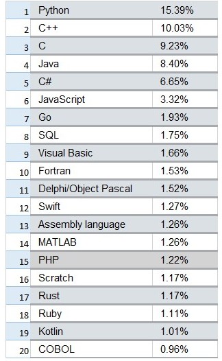 Tecnologia - Linguagens de Programação mais usadas 2023